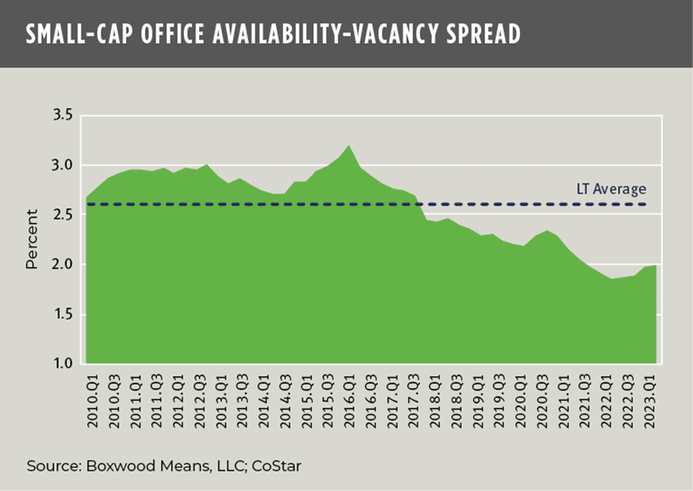 Occupier Trends for Small Office Buildings Upend Expectations